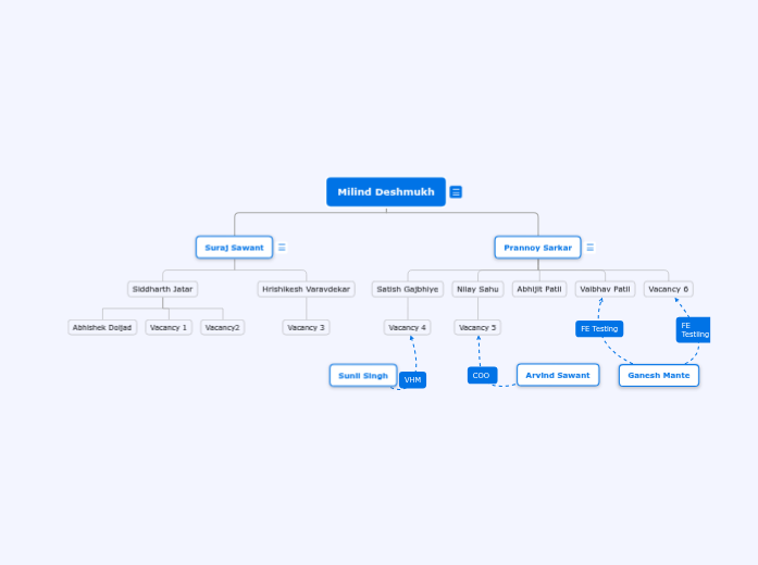 Milind Org Structure - May 2019 - Mind Map